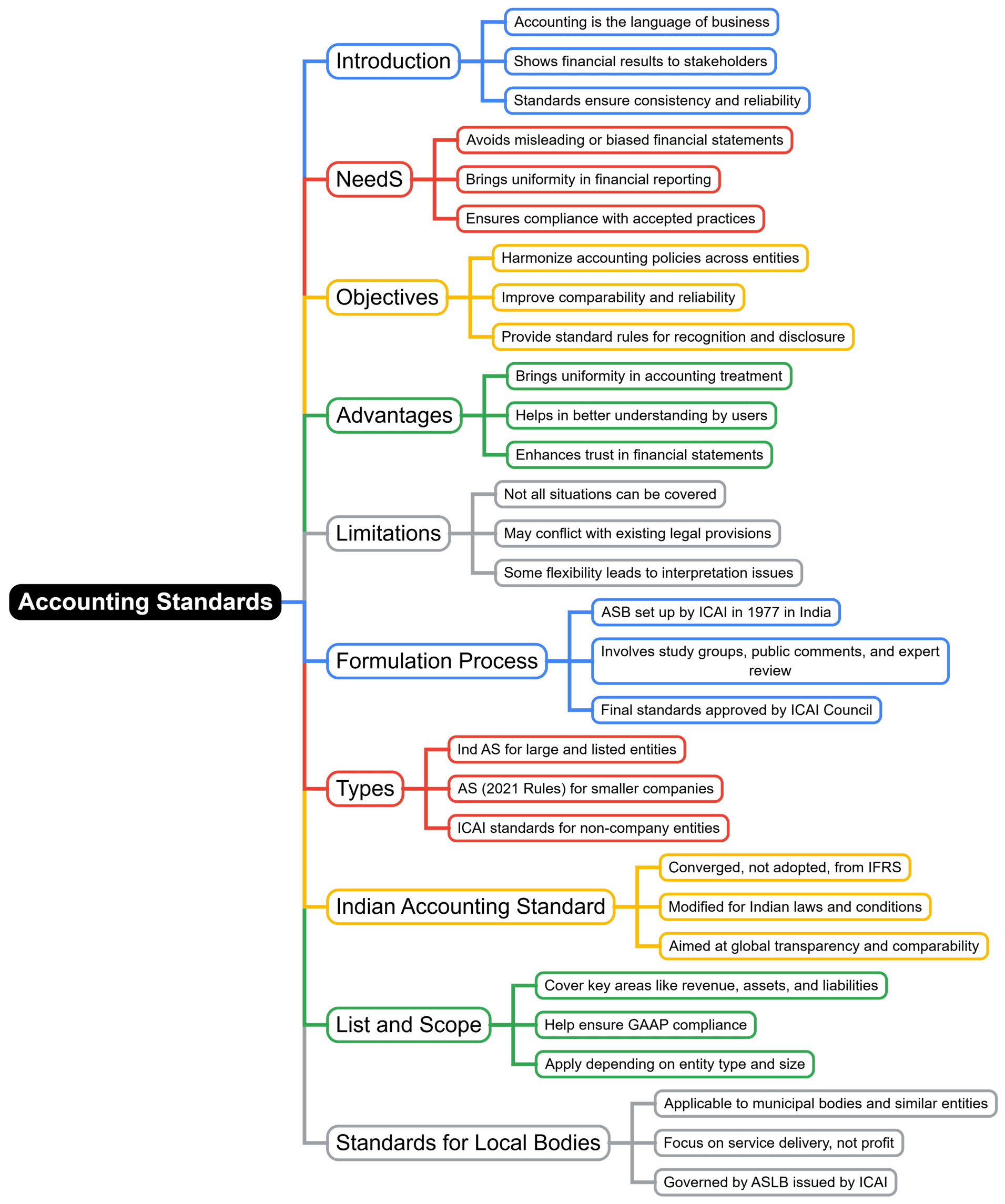 Testing Mind Map Accounting - CA Foundation PDF Download