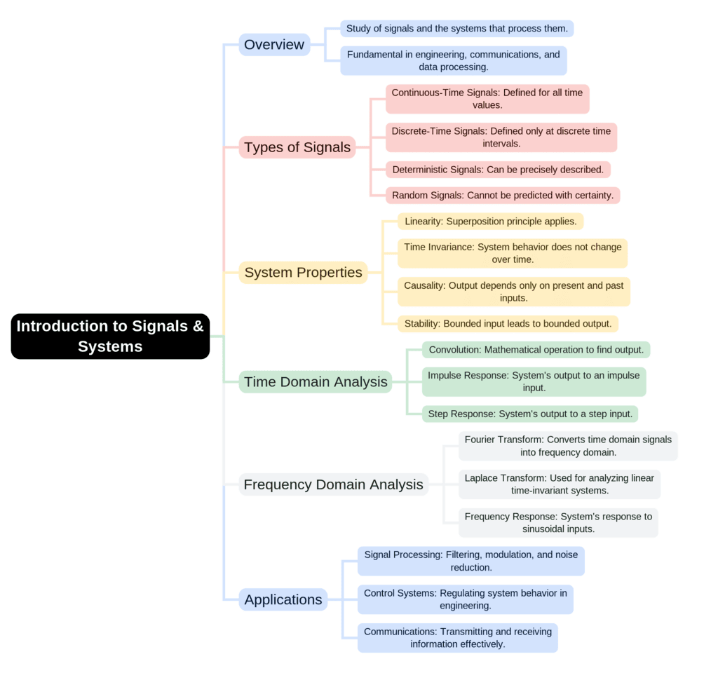 Mind Map: Introduction to Signals and Systems - Electronics and ...