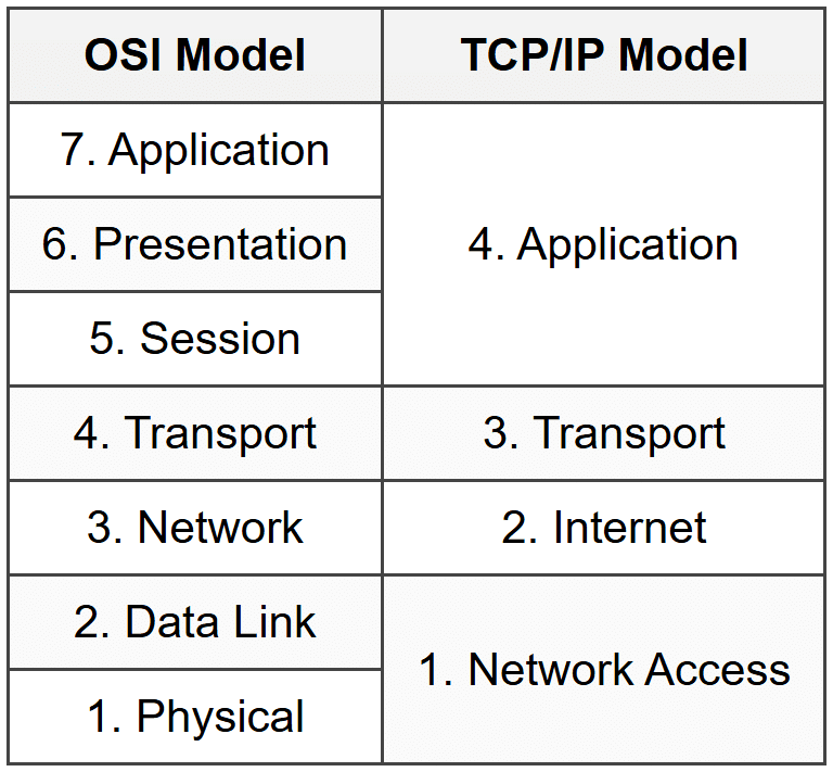 OSI Model Explained - The Complete Computer Networking Fundamentals Course