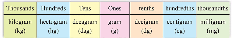 Measurement of Length, Mass, Capacity, Time, Temperature and Money Chapter