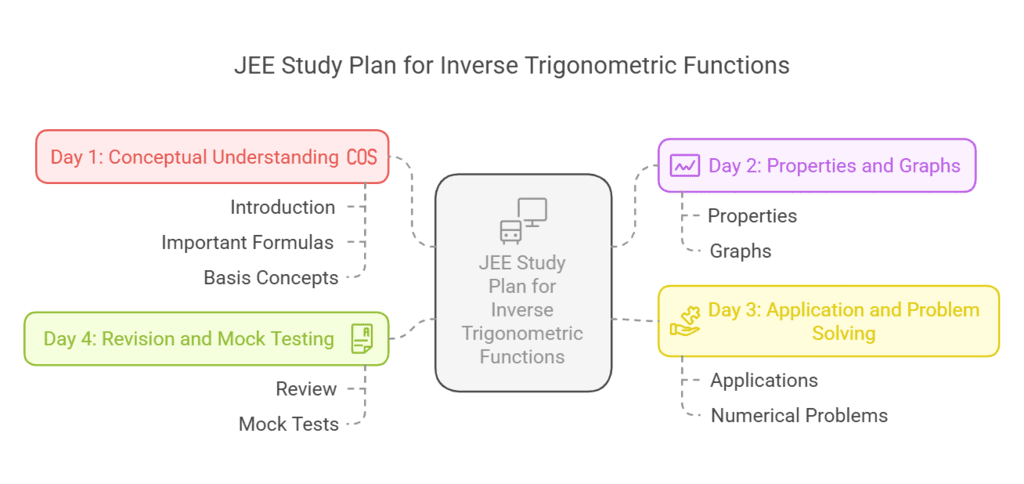 4 Days Timetable: Inverse Trigonometric Functions - Study Plan for JEE ...