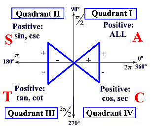 Trigonometric Identities and T- ratios of Allied Angles - Physics for ...