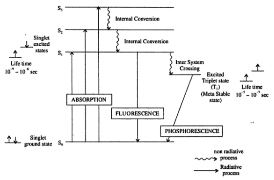 Photochemical Reactions - Chemical Kinetics, Physical Chemistry, CSIR-NET