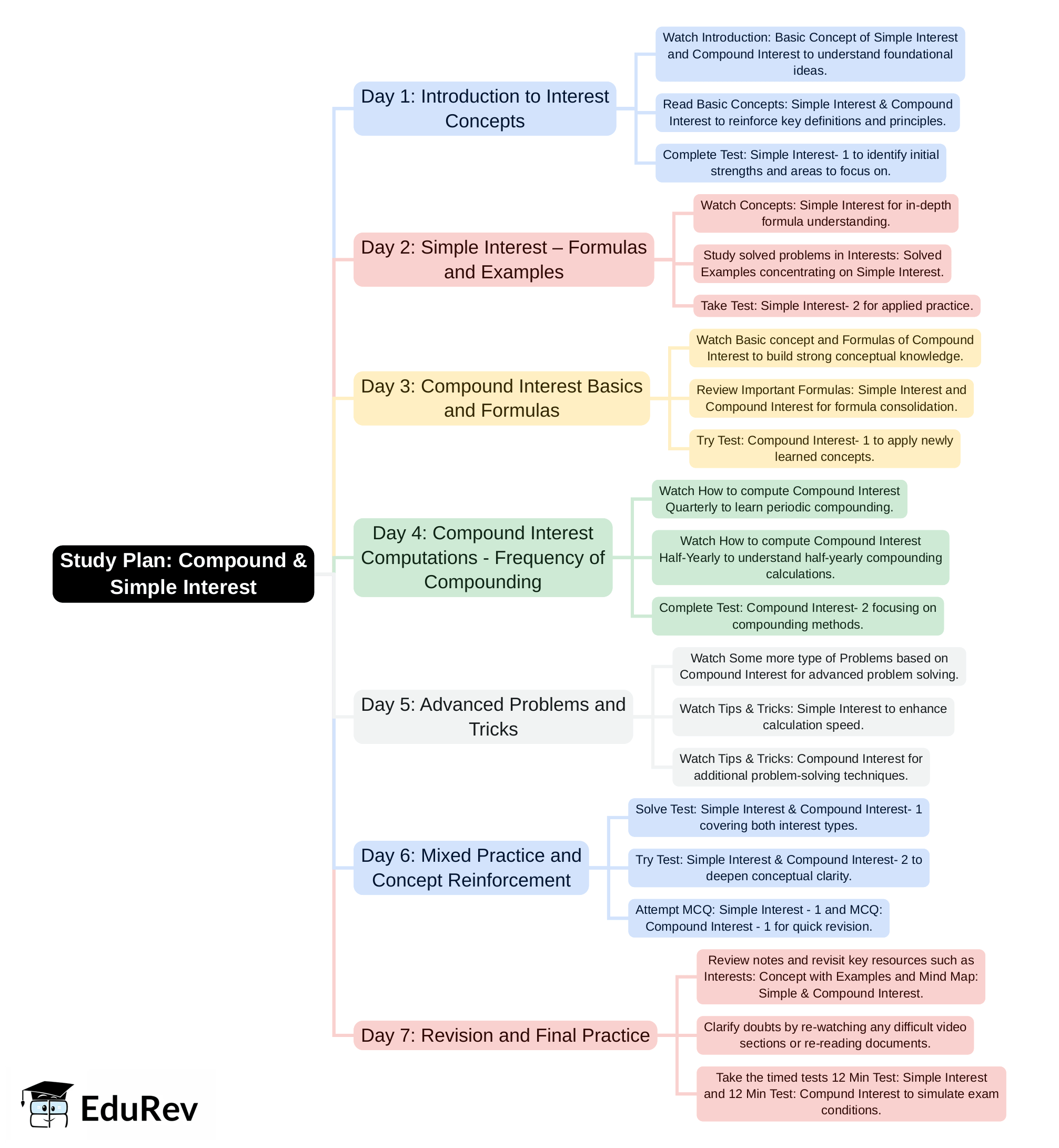7-Days Study Plan: Compound and Simple Interest - Quantitative Aptitude for SSC CGL PDF Download
