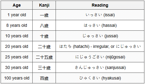 Numbers, Time and Daily Expressions in Japanese - Learn Japanese ...
