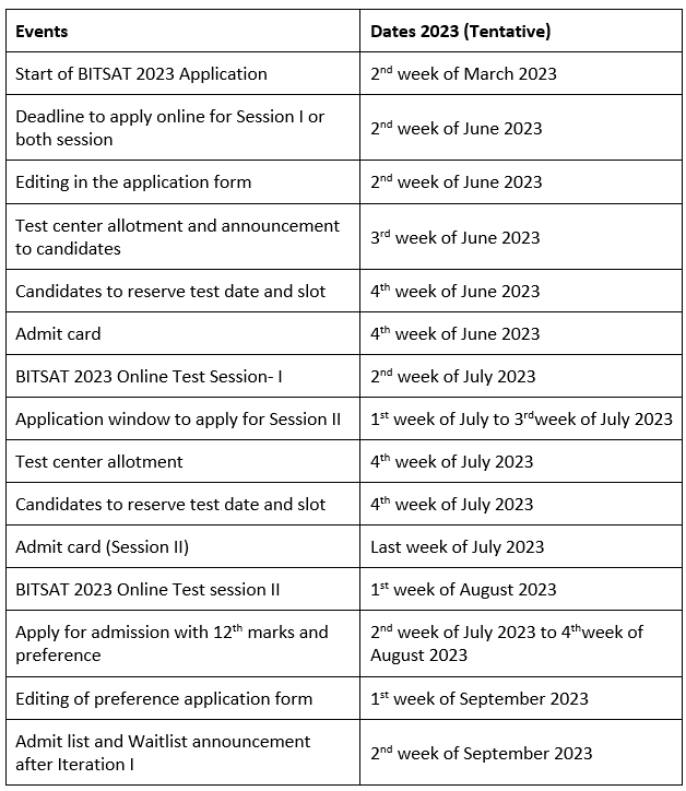 BITSAT 2022 Important Dates [Official], Application, Eligibility and Exam