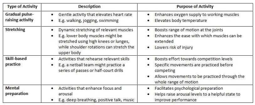 Warming Up and Cooling Down - Physical Education for GCSE/IGCSE - Year ...