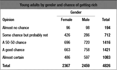 Statistics for Two Categorical Variables Chapter Notes - AP Statistics ...