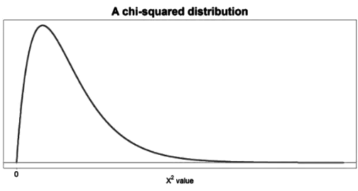 Setting Up a Chi Square Goodness of Fit Test Chapter Notes - AP ...