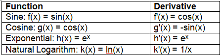 Derivatives of cos x, sinx, e^x, and ln x Chapter Notes - Calculus AB