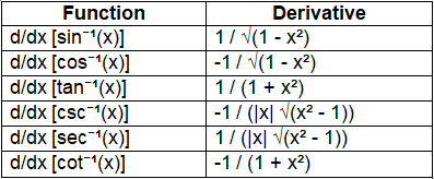 Differentiating Inverse Trigonometric Functions Chapter Notes ...
