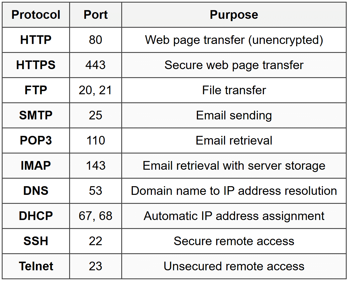 OSI Model and TCP/IP Model Explained - Cisco CCNA 200-301 – The Complete