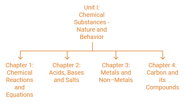 Syllabus: Science for Class 10 - Science Class 10 PDF Download