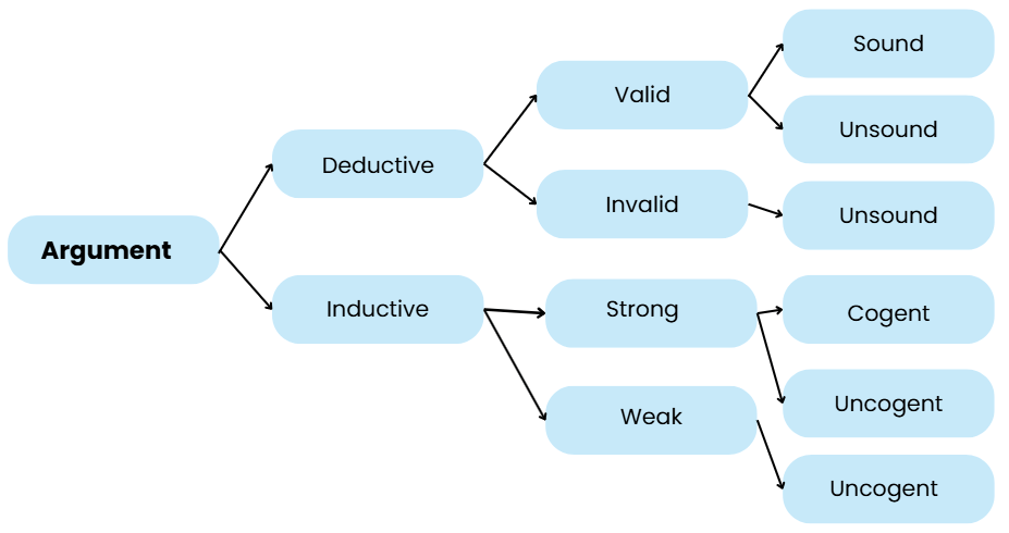 Inductive Argument Structure Understanding Logical Argumentation,