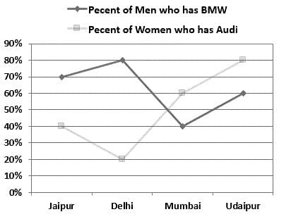 The Bar graph shows the number of BMW and Audi cars in 4 different ...
