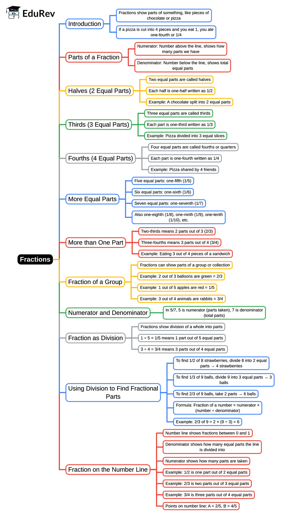 Mind Map: Fractions - Mathematics Olympiad for Class 3 PDF Download