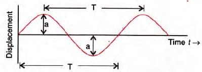 Propagation Of Sound Waves Chapter Notes - Physics Class 9 ICSE PDF ...