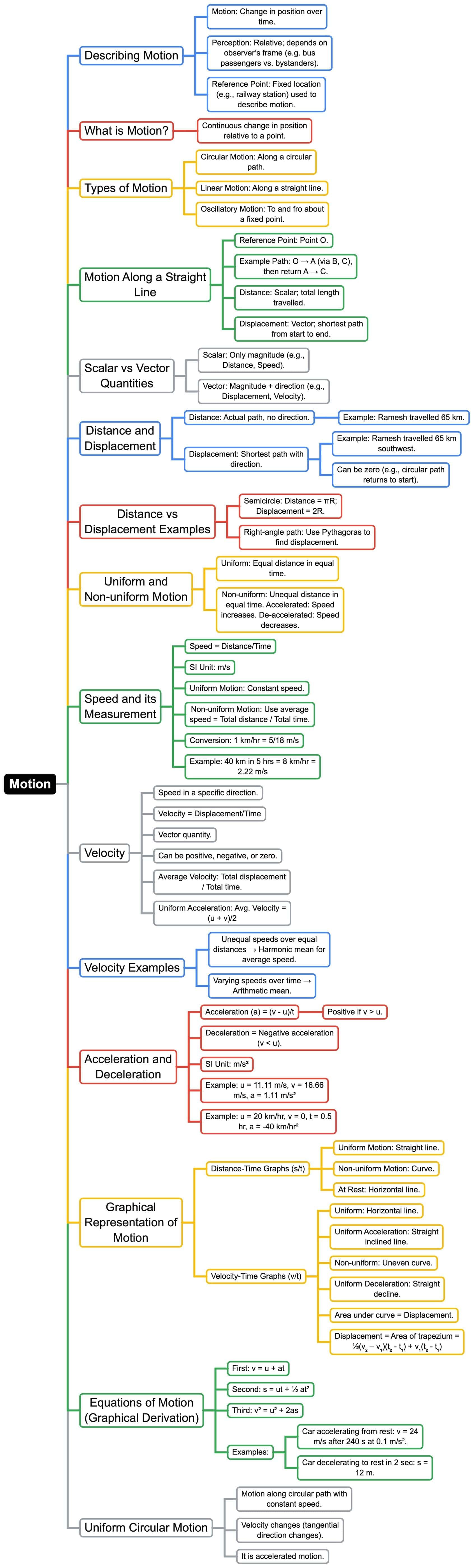 Mind Map: Motion - Science Class 9 PDF Download