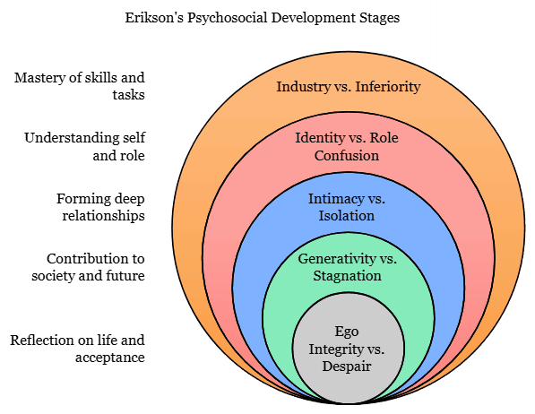 Erikson S Psychosocial Theory Are You Familiar With Erik Erikson's