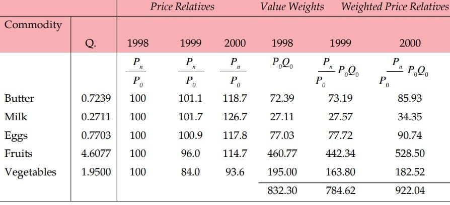 Index Numbers Chapter Notes - Quantitative Aptitude for CA Foundation PDF