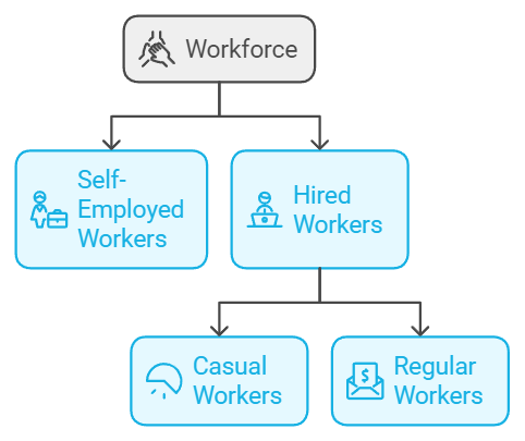 Employment: Growth, Informalisation and other Issues Class 12 Economics