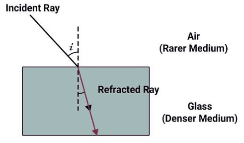 Important Diagrams: Ray Optics - Light: Reflection and Refraction ...