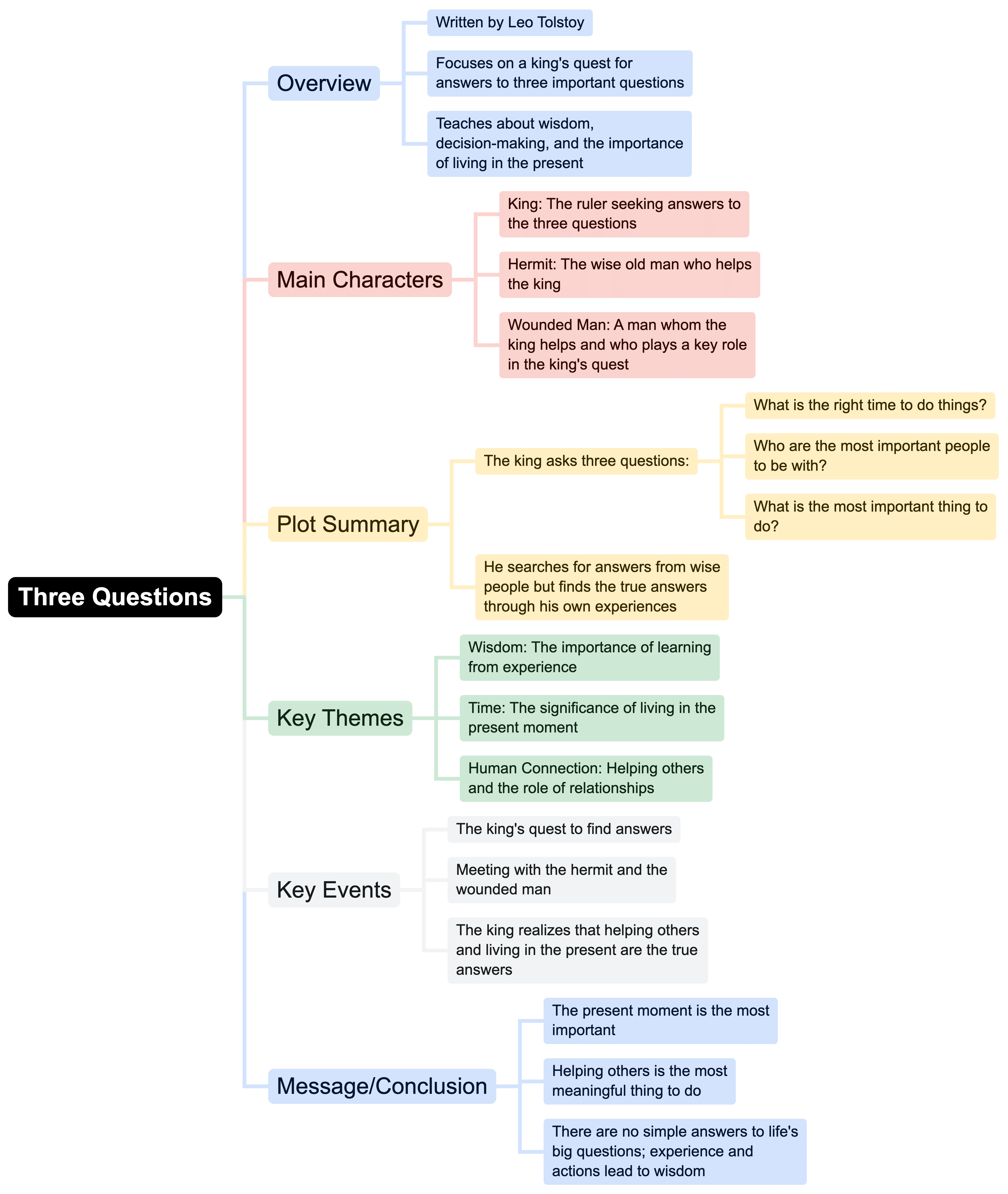 Mind map- Three Questions - Class 7 PDF Download
