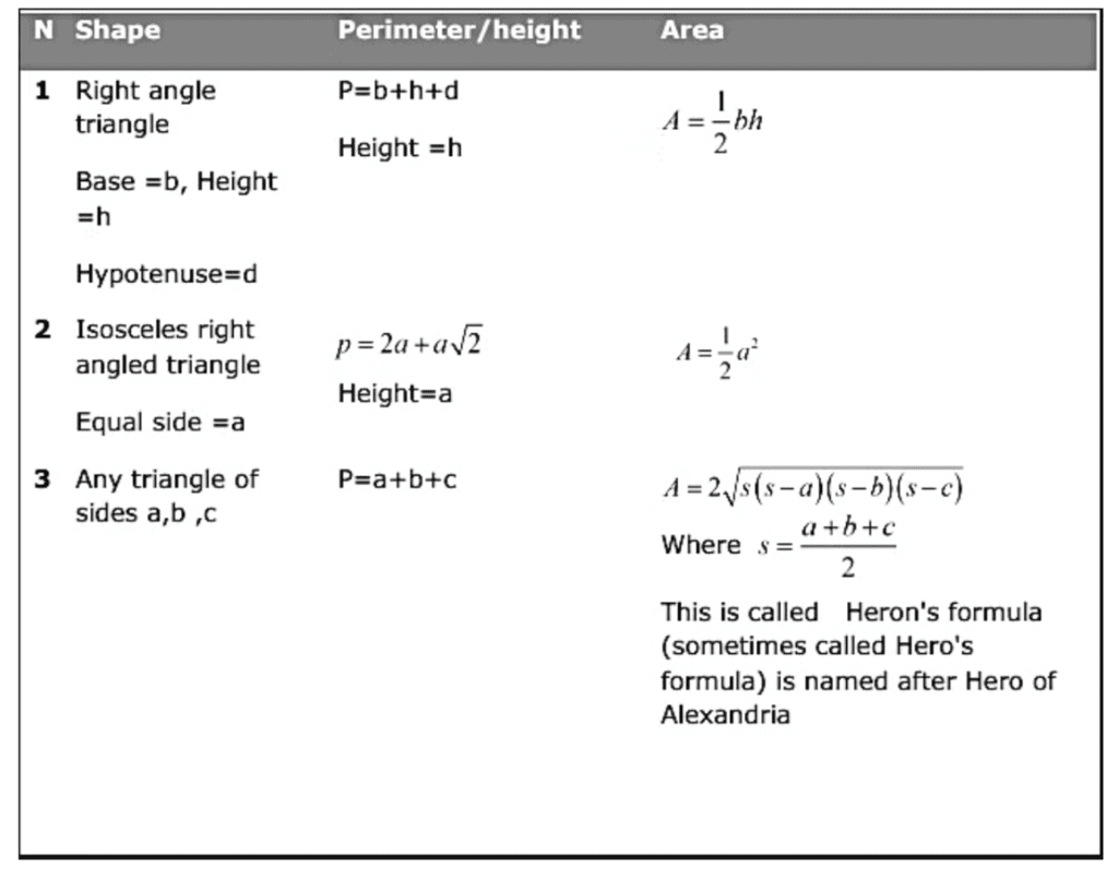 Important Formulas: Heron's Formula - Mathematics (Maths) Class 9 PDF ...