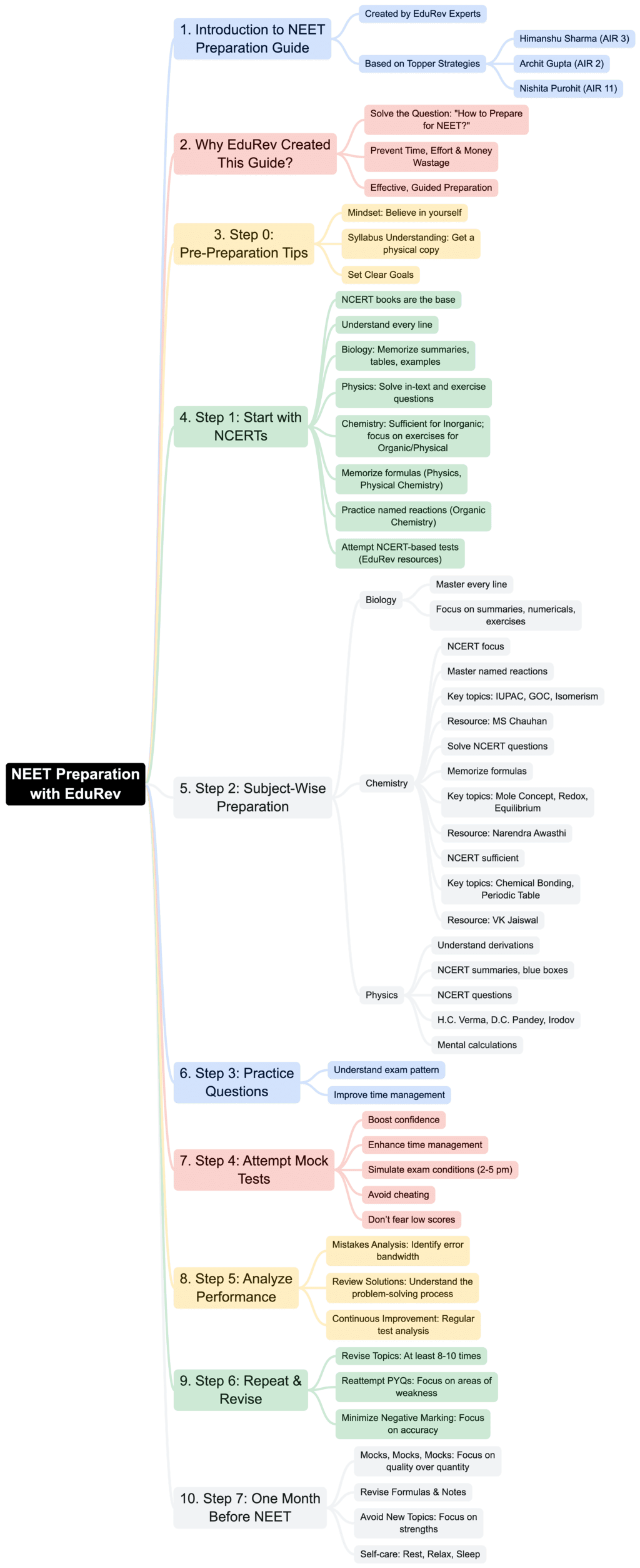 NEET Mind Map: 7 Steps to clear NEET by Toppers (ranked under AIR 100 ...