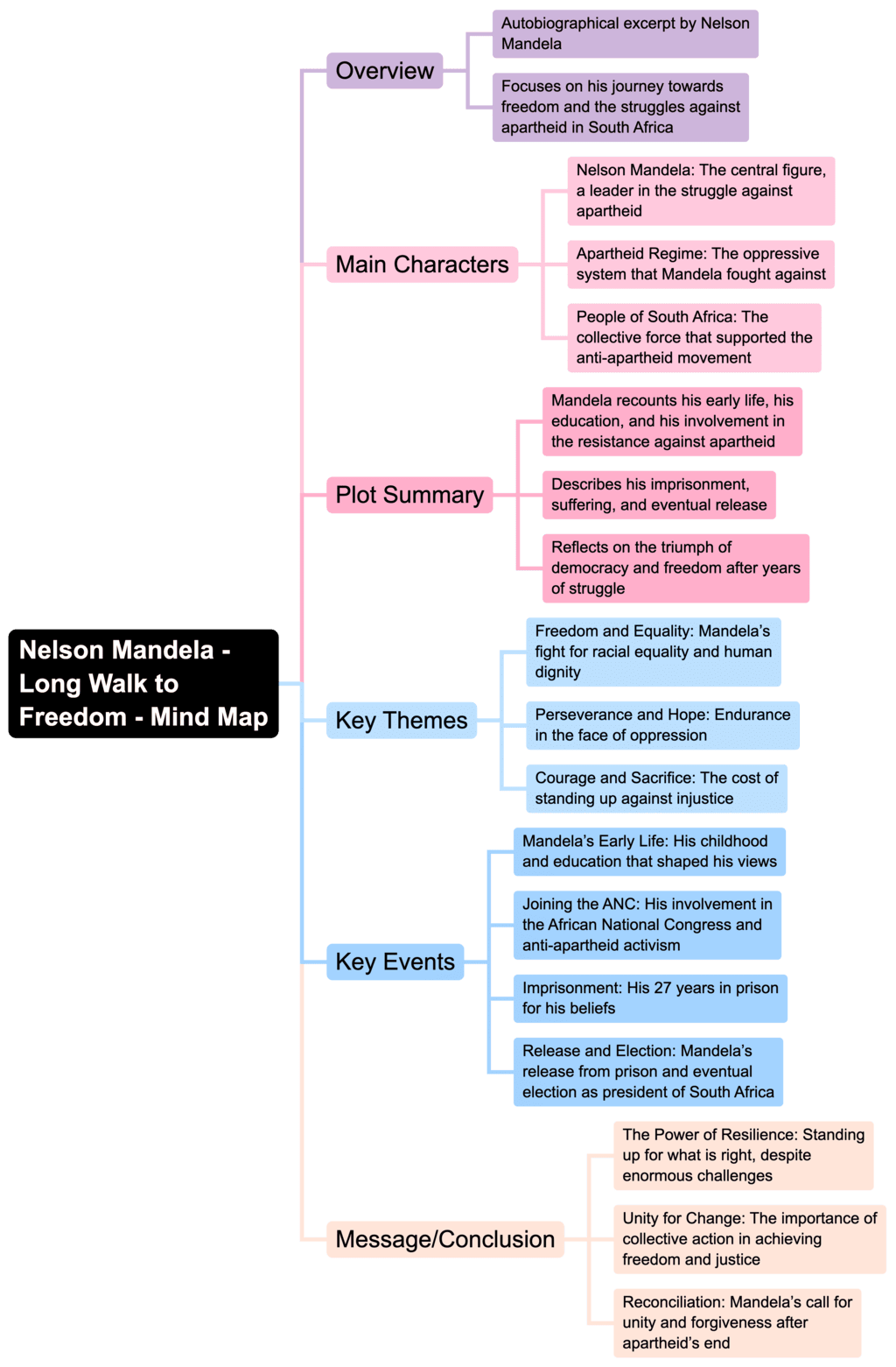 Mindmap: Nelson Mandela - Long Walk to Freedom - English Class 10 PDF ...