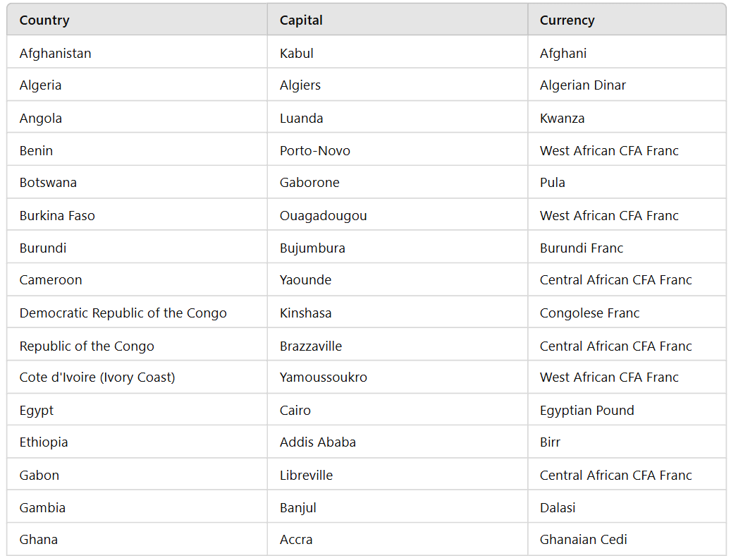 Countries And Capitals List