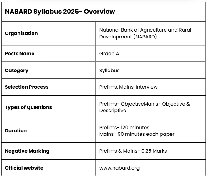 Nabard Syllabus NABARD Grade B Syllabus 2019 Prelims And Main Exam
