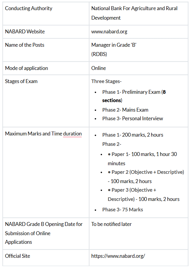 NABARD Grade B 2026 Important Dates, Eligibility, Syllabus and Exam Pattern