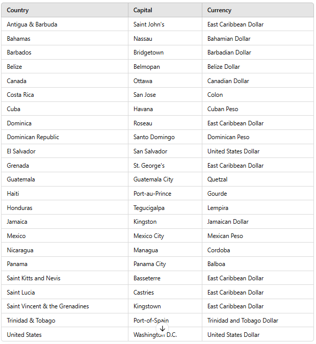 North American Countries And Capitals List
