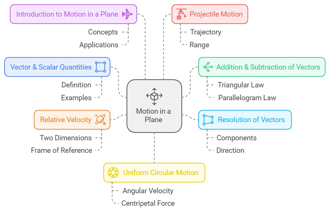 5 Days Study Plan: Motion in a Plane - Physics Class 11 - NEET PDF Download