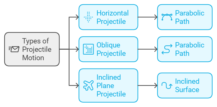 Projectile Motion - Physics Class 11 - NEET PDF Download