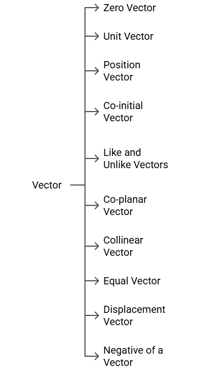 Vector Definition Physics