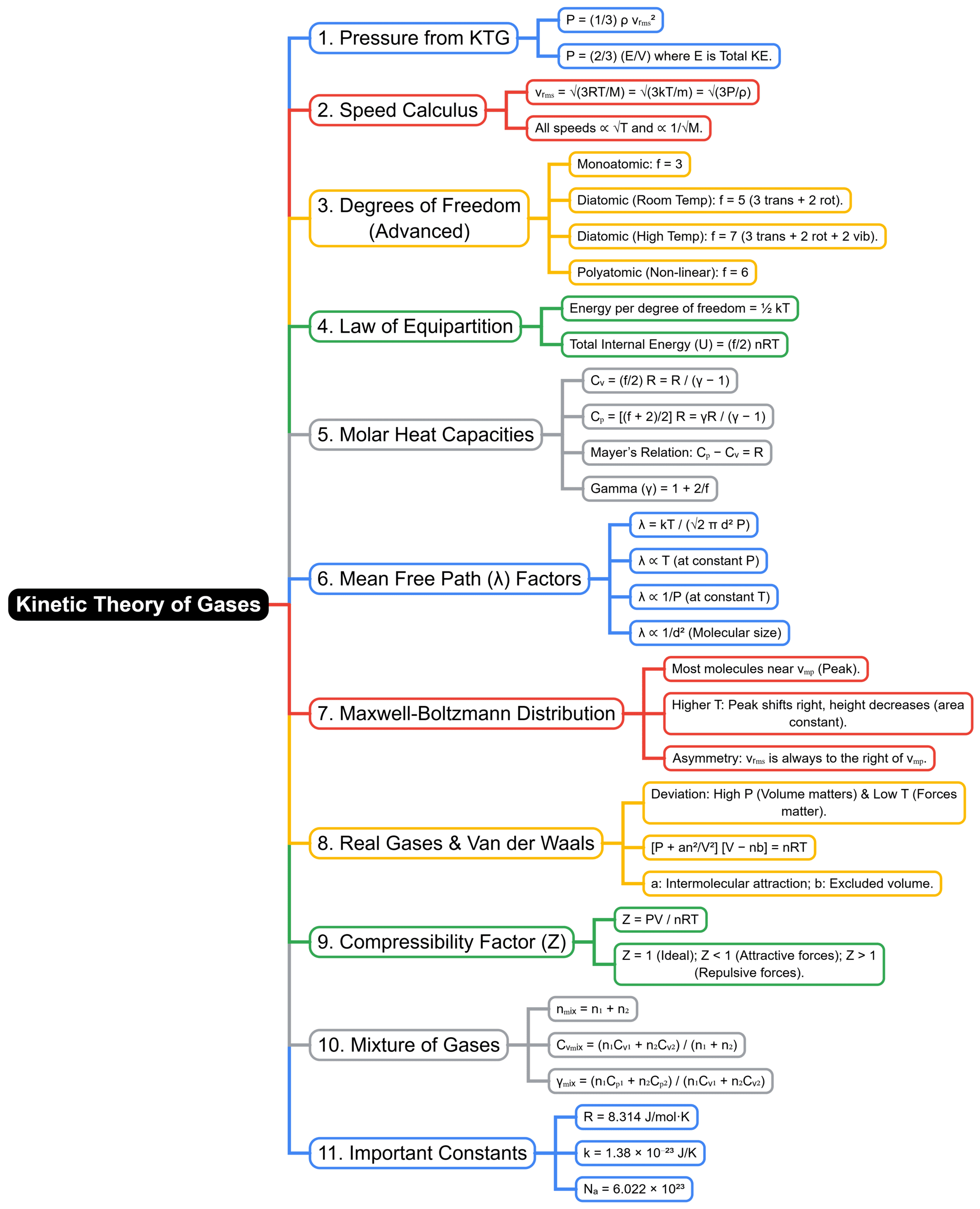 ( Advanced) Kinetic Theory of Gases Mind Map - JEE Physics Main and ...