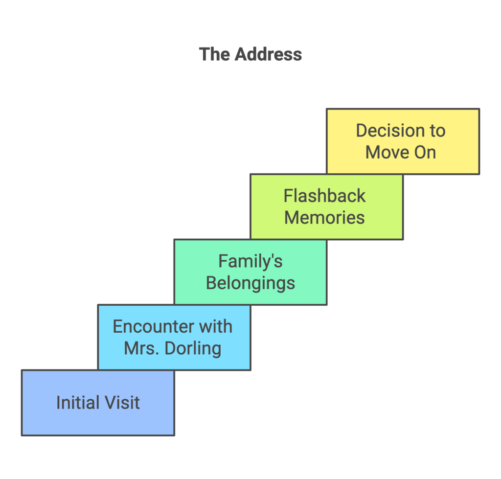 The Address Class 11 English Snapshot
