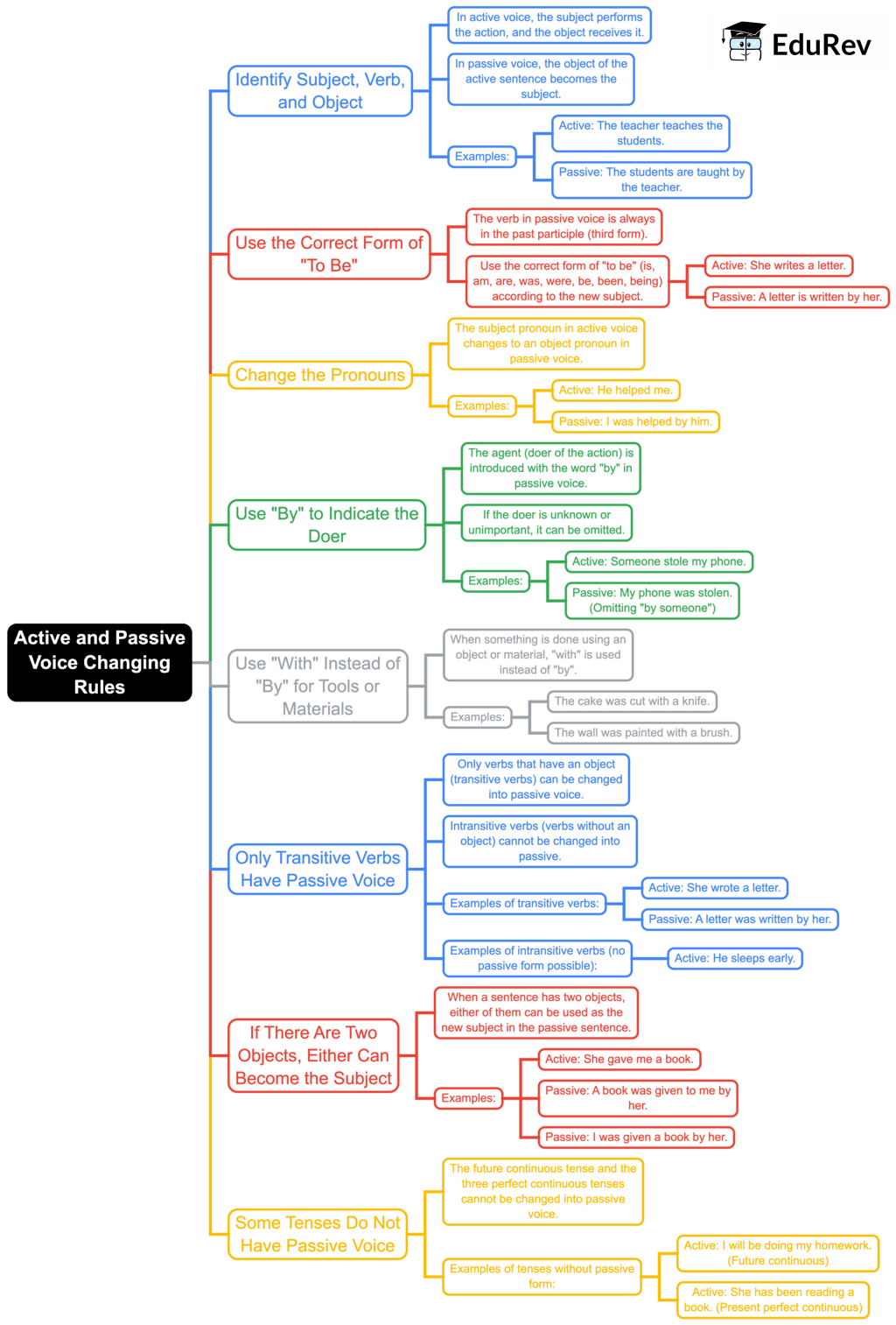 English Material Passive Voice Mind Map
