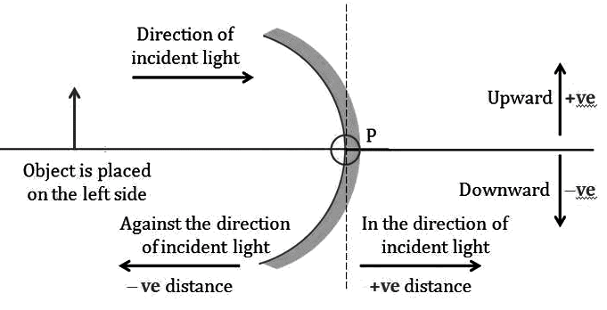 Revision Notes: Reflection Of Light - Physics Class 9 ICSE PDF Download