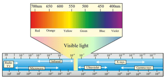 Revision Notes: Spectrum - Physics Class 10 ICSE PDF Download
