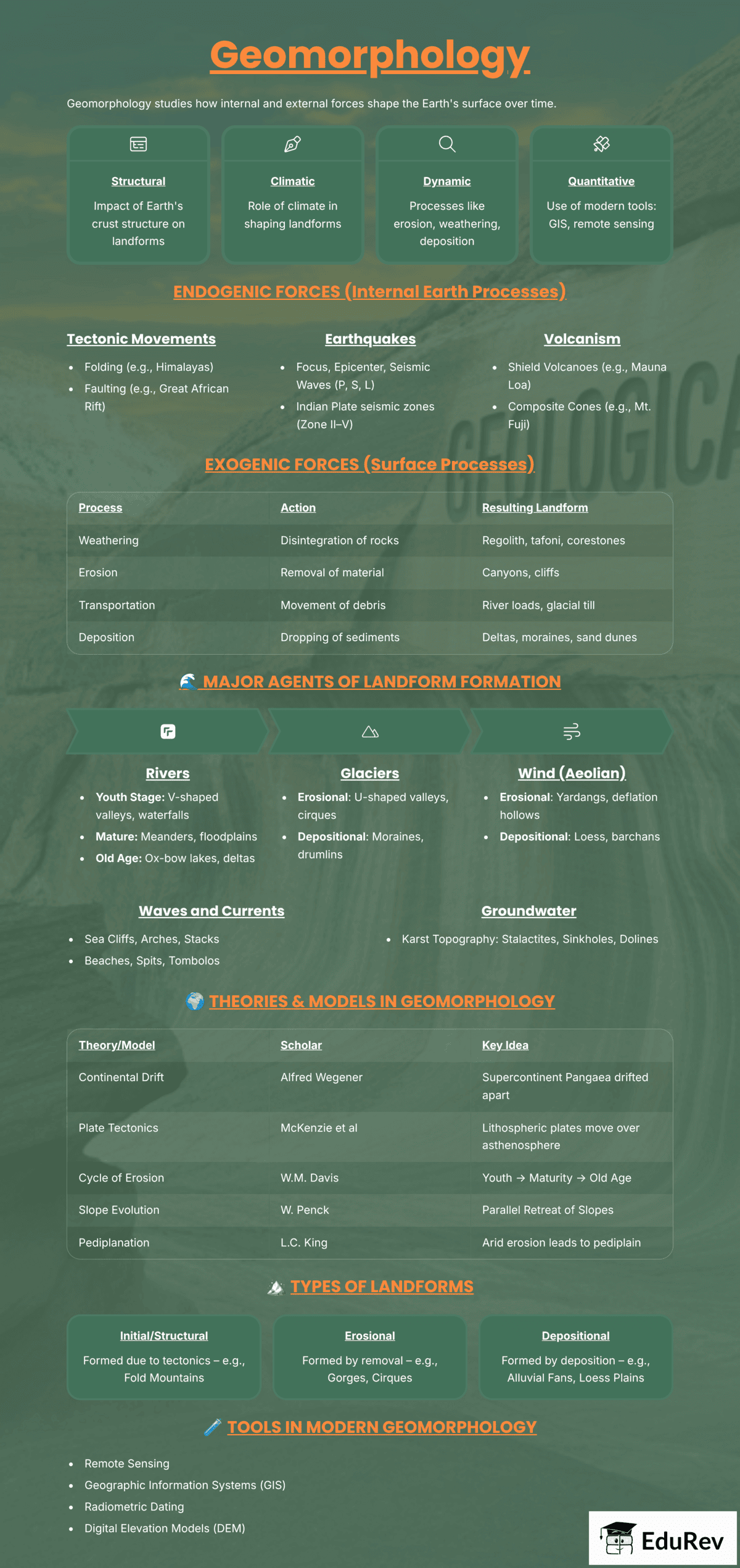 Infographic Geomorphology - Geography for UPSC CSE PDF Download