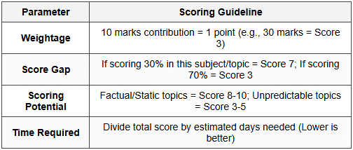 Ranking Subjects and Topics (Urgent vs Important – Eisenhower Principle ...