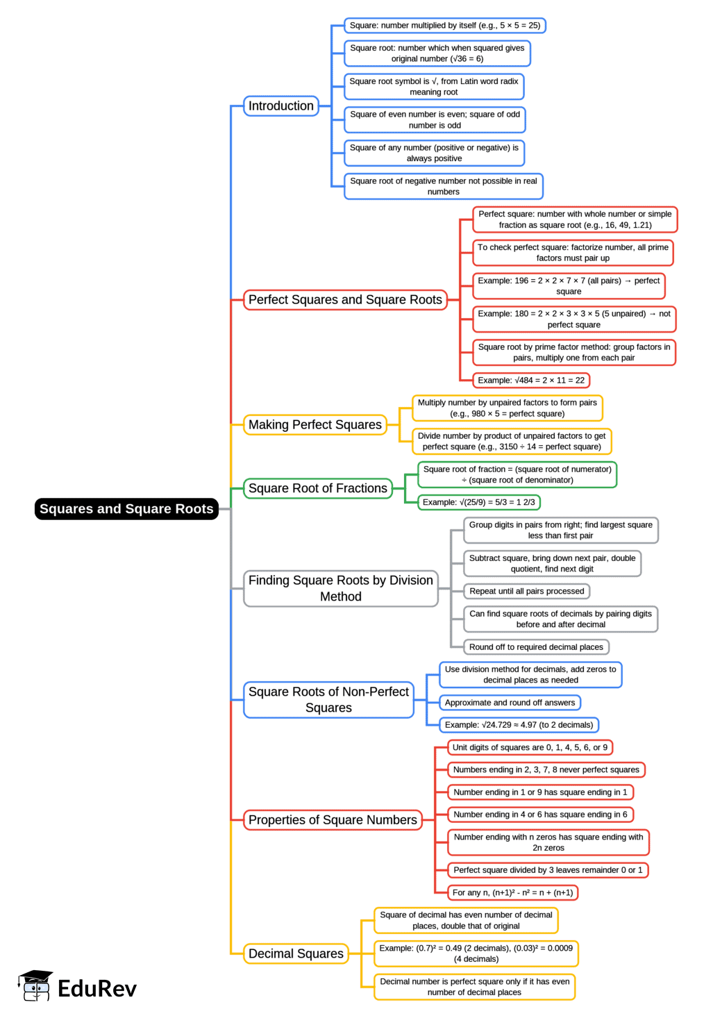 Squares and Square Roots Mind Map - Class 8 PDF Download