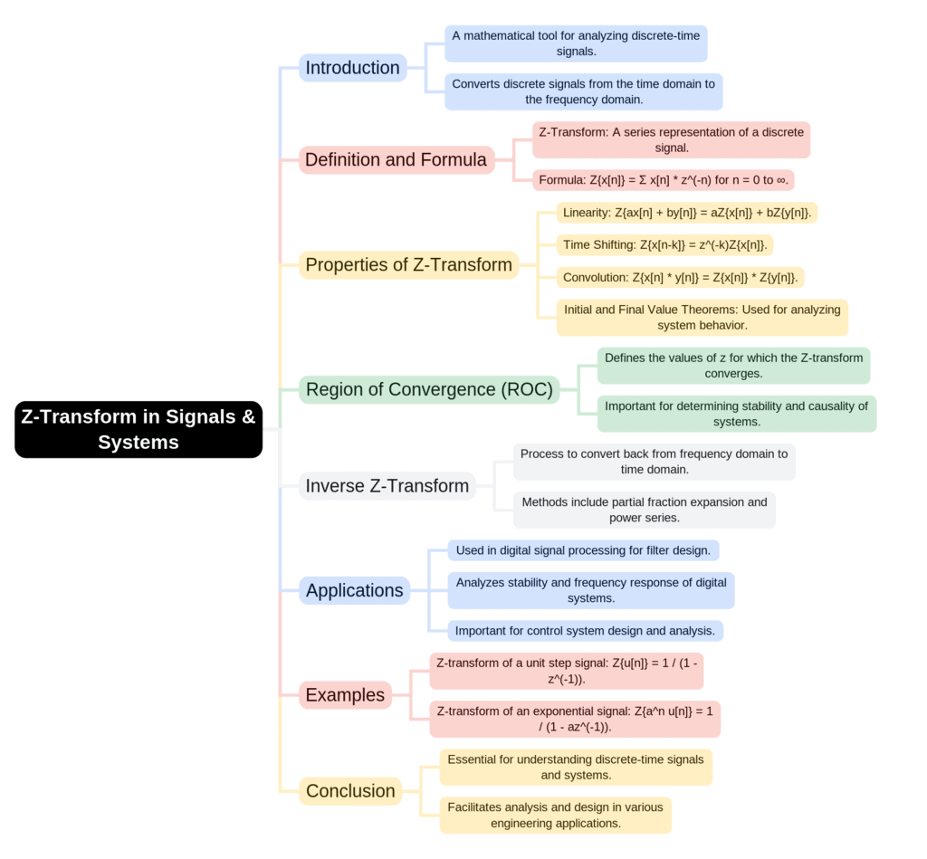 Mindmap: Z-Transform in Signals and Systems - Electronics and Communication Engineering (ECE ...