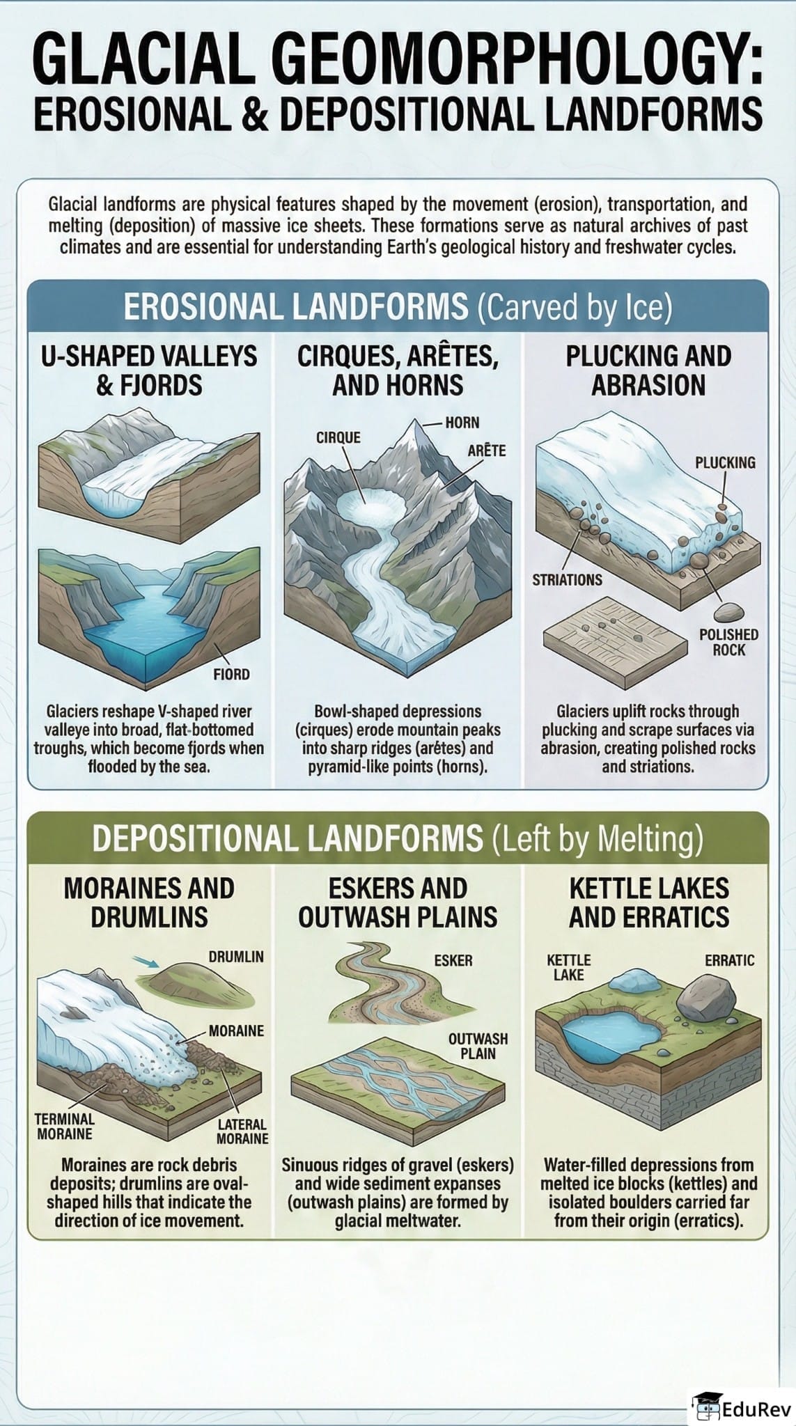 Infographic Glacial Landforms - Geography for UPSC CSE PDF Download
