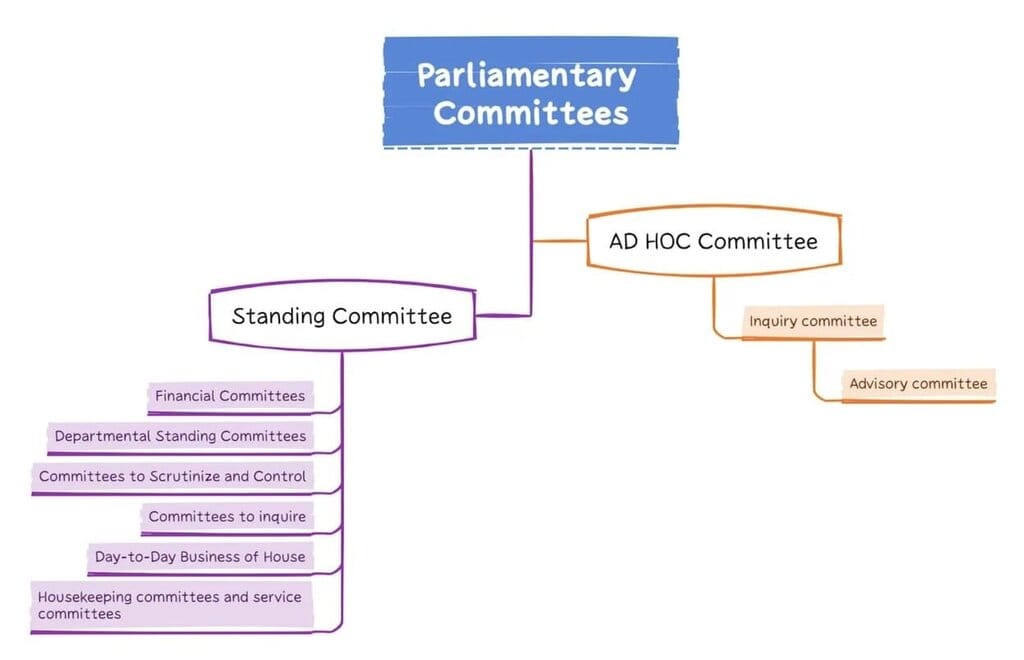 Laxmikanth Summary Parliamentary Committees - UPSC PDF Download