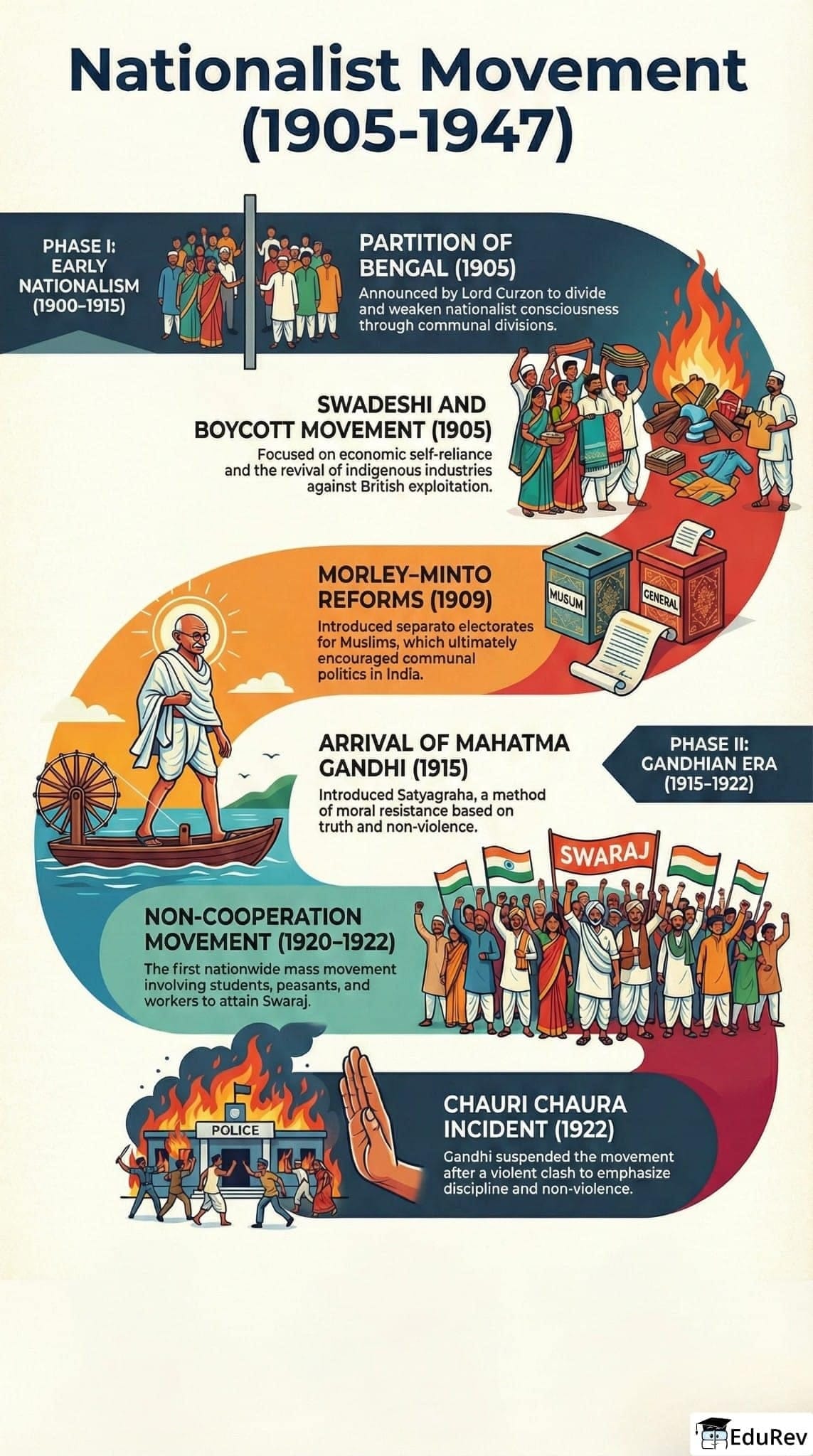 Infographics Nationalist Movement (1905-1947) - History for UPSC CSE PDF