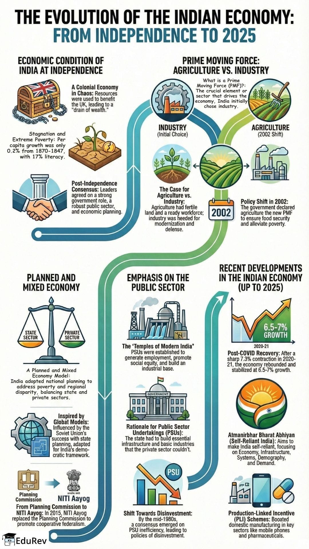 Infographics Evolution of the Indian Economy - Indian Economy for UPSC